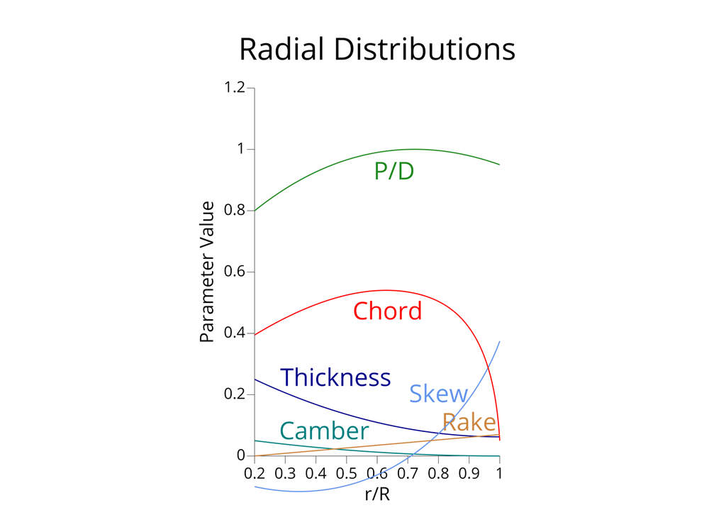 Conventional Propeller | CAESES User Guide