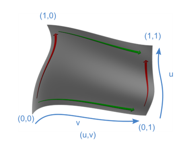 Surfaces | CAESES User Guide